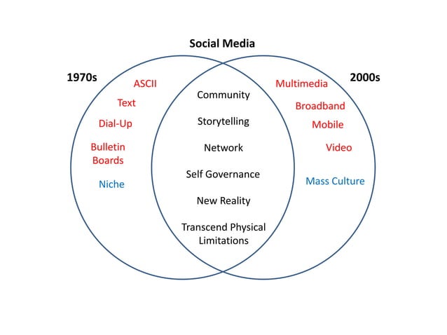 Social Media: Then and Now | PPTX