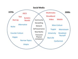 Social Media: Then and Now | PPTX