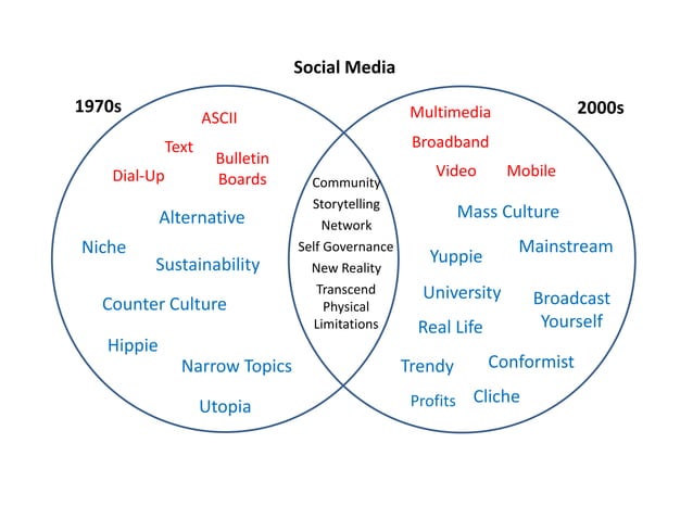 Social Media: Then and Now | PPTX