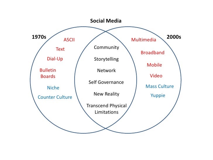 Social Media: Then and Now