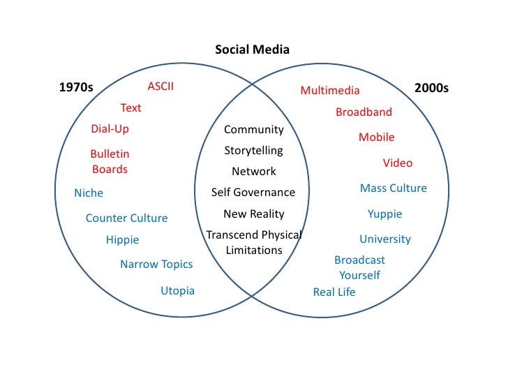 Social Media: Then and Now