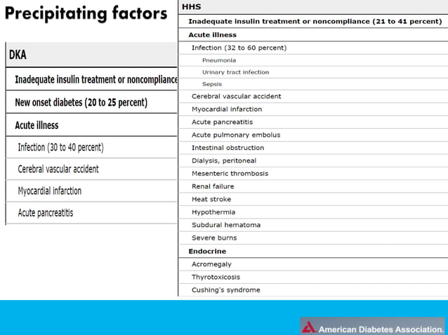 DIABETIC EMERGENCIES- DKA / HONK / HYPOGLYCEMIA | PPTX | Blood ...