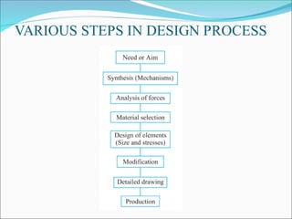 FUNDAMENTAL CONCEPTS IN DESIGN Introduction to the design process | PPT