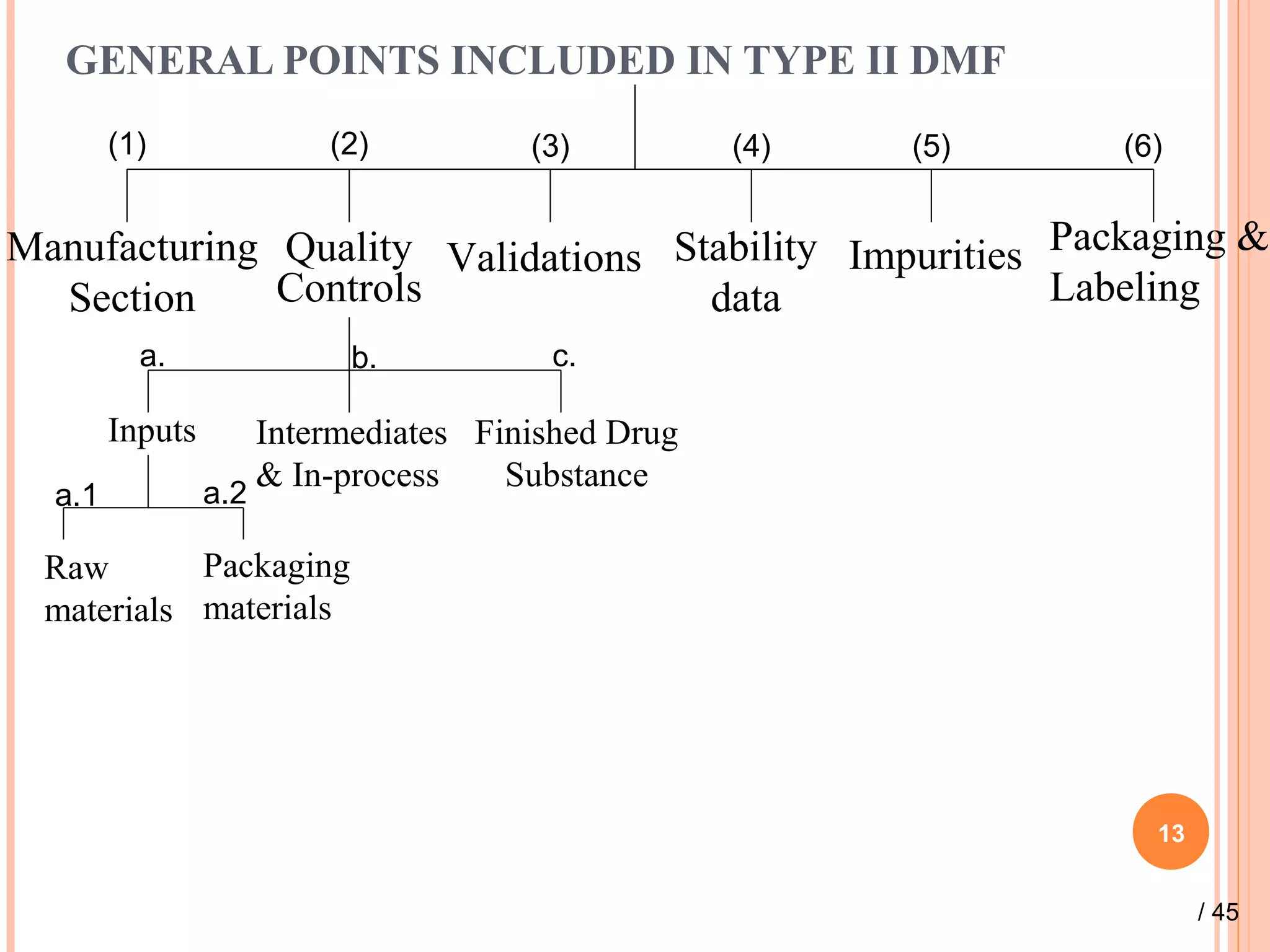 DMF -Drug Master File | PPT