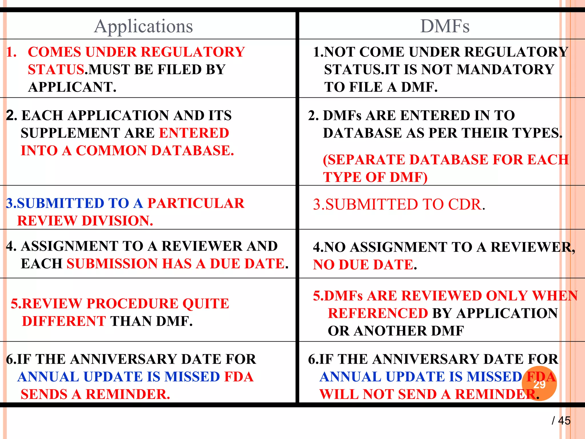 DMF -Drug Master File | PPT