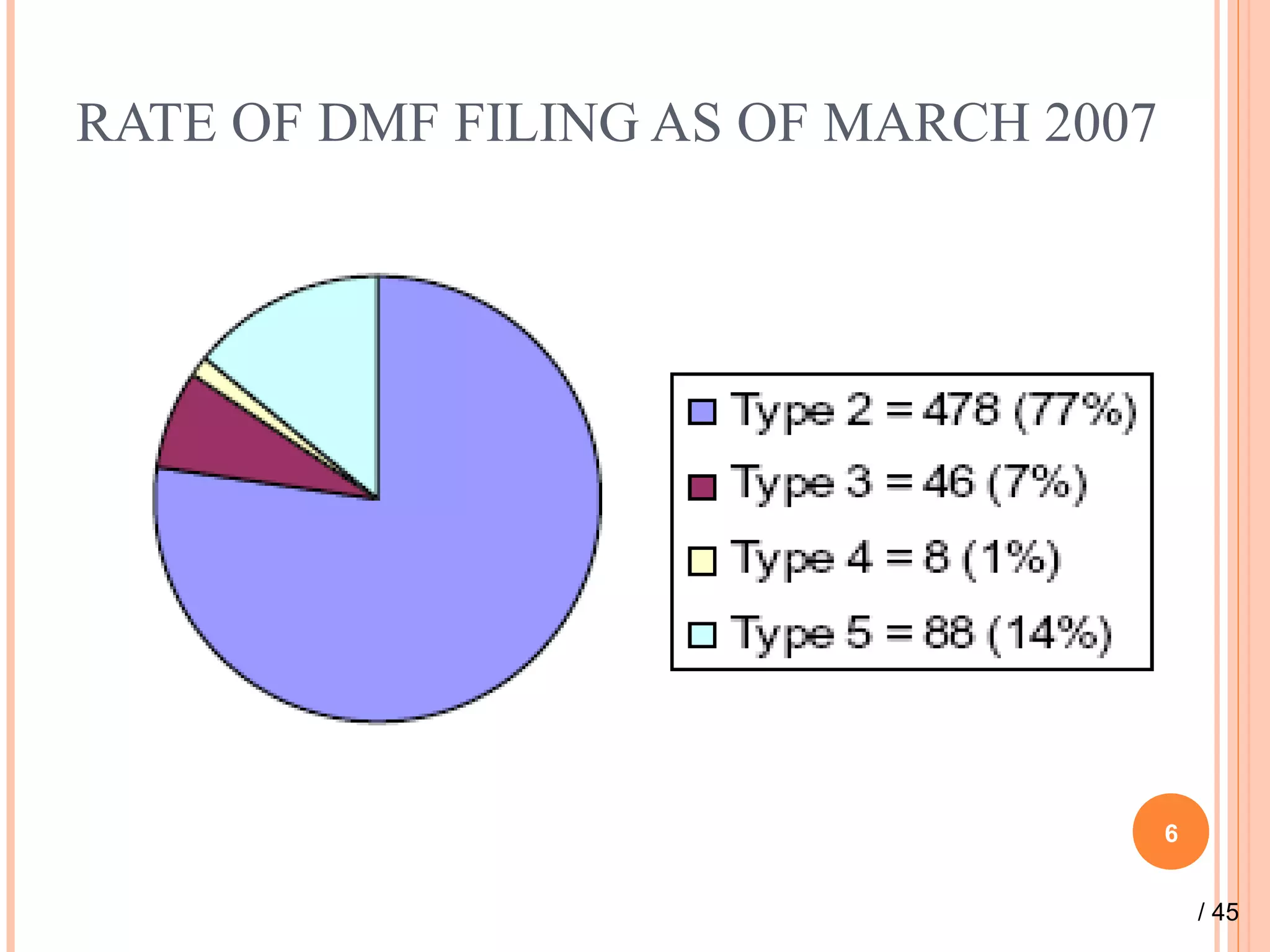 DMF -Drug Master File | PPT