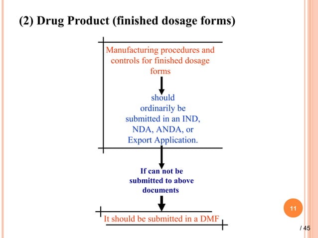 DMF -Drug Master File | PPT | Pharmaceutical Industry | Industries