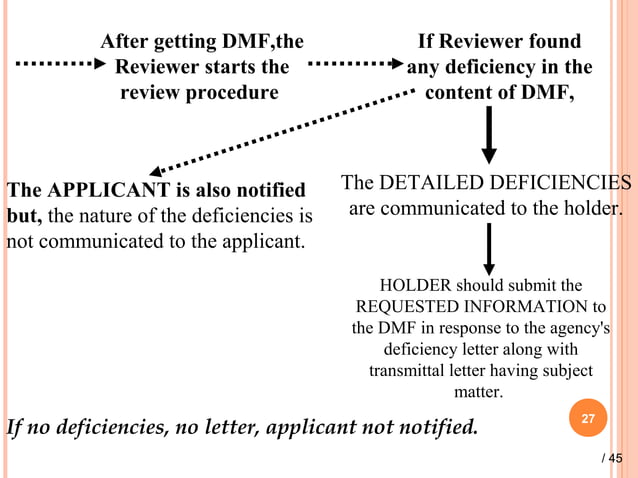 DMF -Drug Master File | PPT | Pharmaceutical Industry | Industries