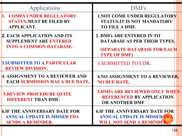 DMF -Drug Master File | PPT | Pharmaceutical Industry | Industries