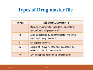 Drug master file | PPT