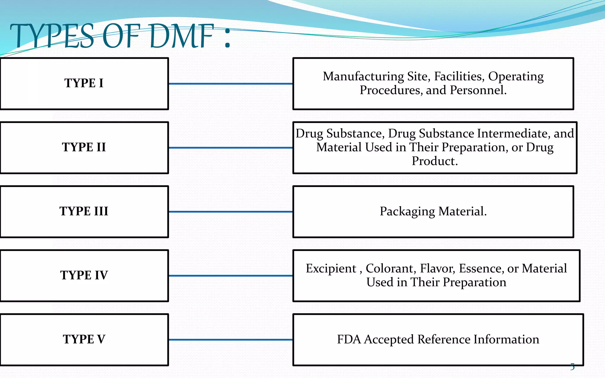 DMF Drug Master File | PPTX