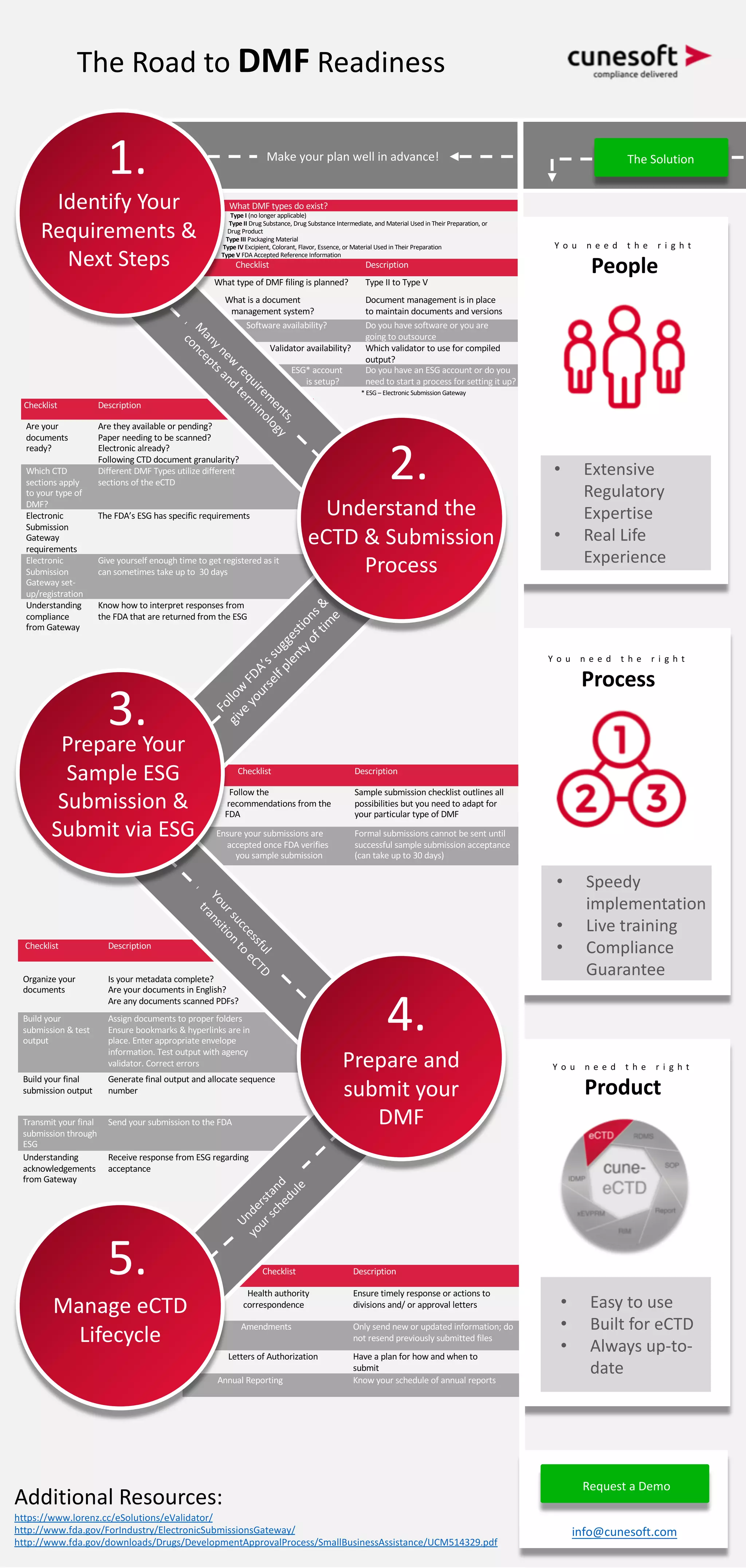 DMF - Are You Ready? | PDF