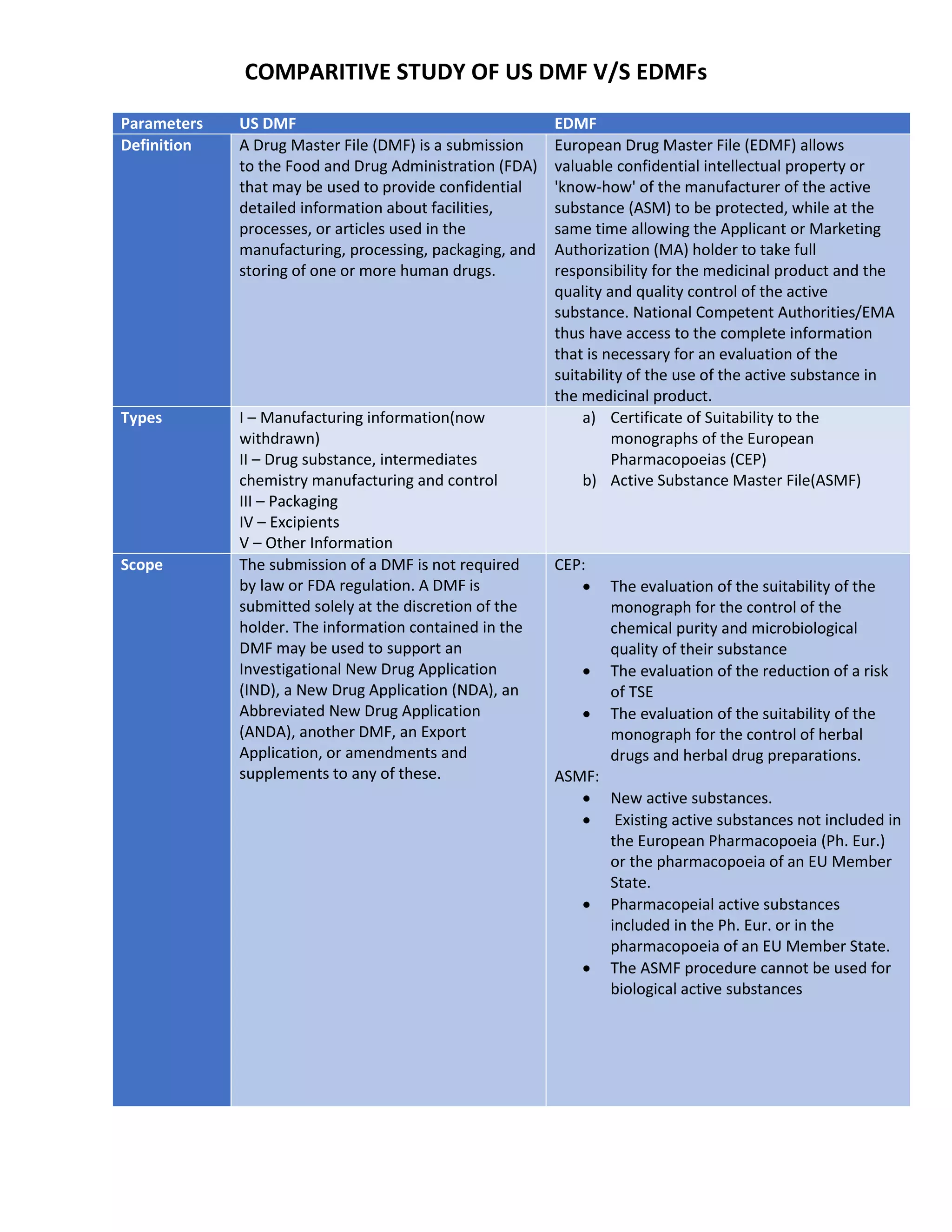 US DMF v/s European DMF | PDF