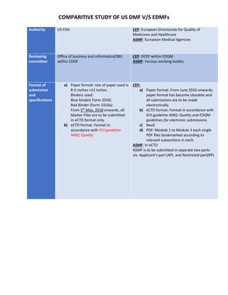 US DMF v/s European DMF | PDF