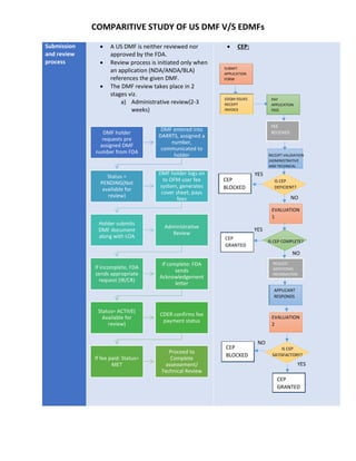 US DMF v/s European DMF | PDF