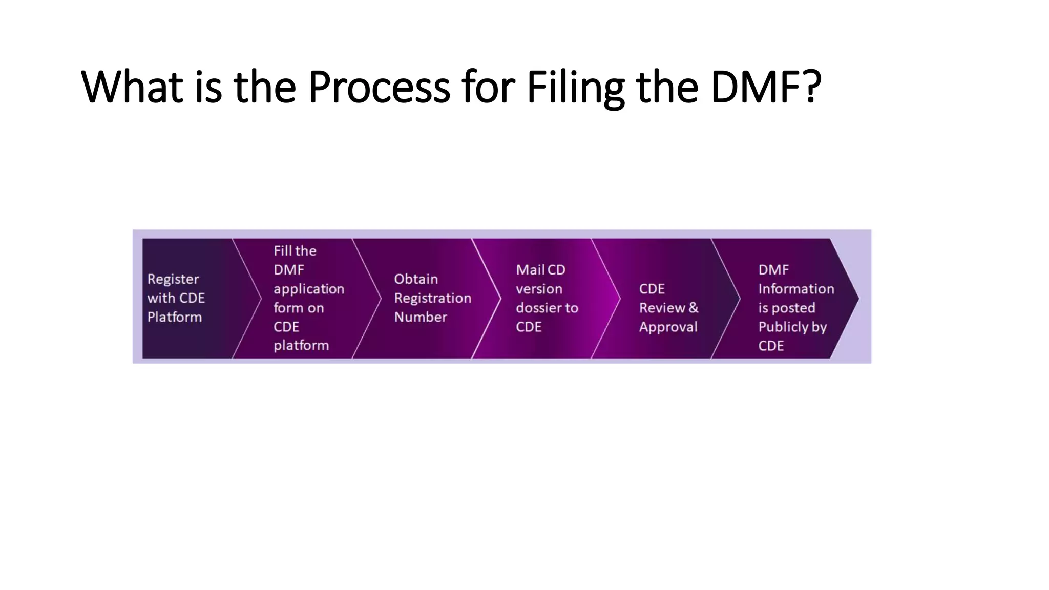 DMF Registration in China - Artixio | PPTX