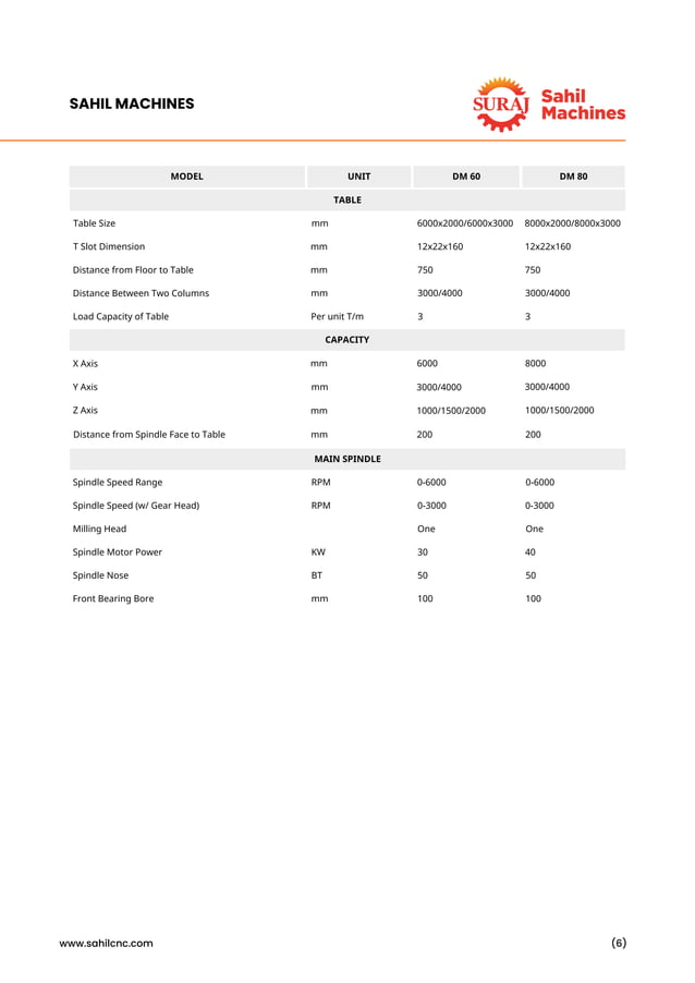Unleashing Precision: Sahil Machines’ 5-Axis Double Column Milling ...