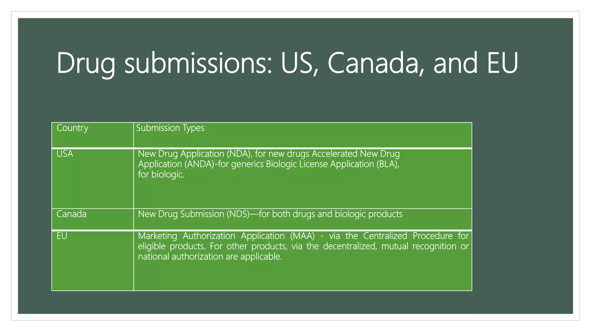Dmf filing in US , Canada and Europe | PPTX