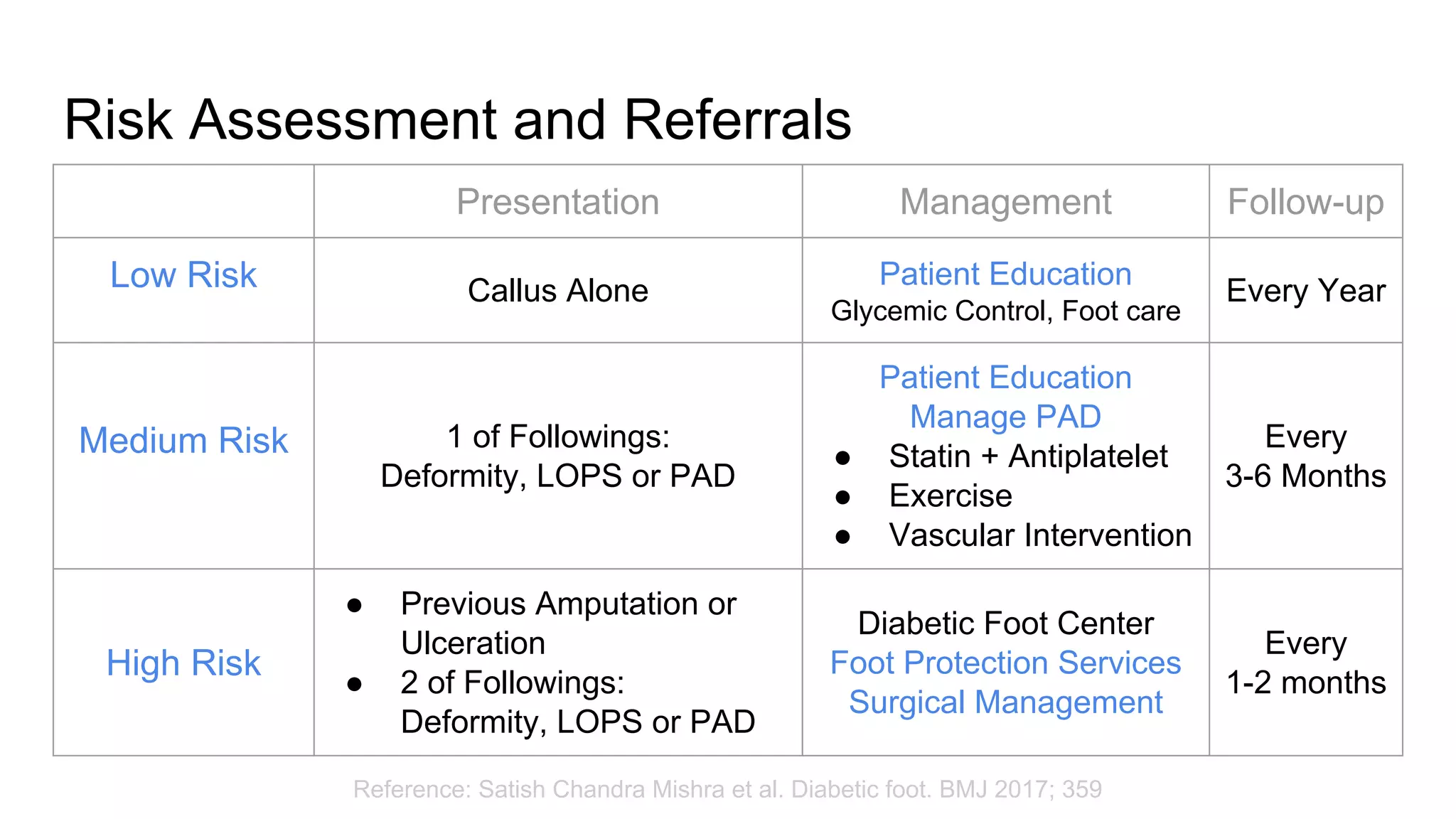 Diabetic Foot, Causes, Risk Factors, and Clinical Evaluation | PDF