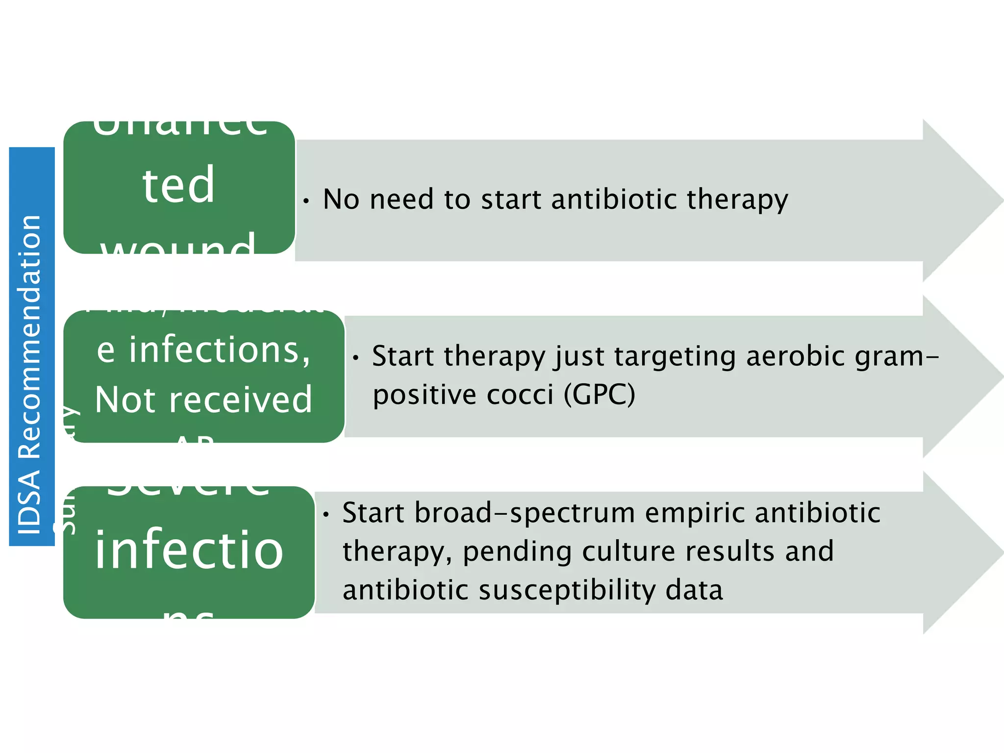 Microbiology of diabetic foot infections | PPTX