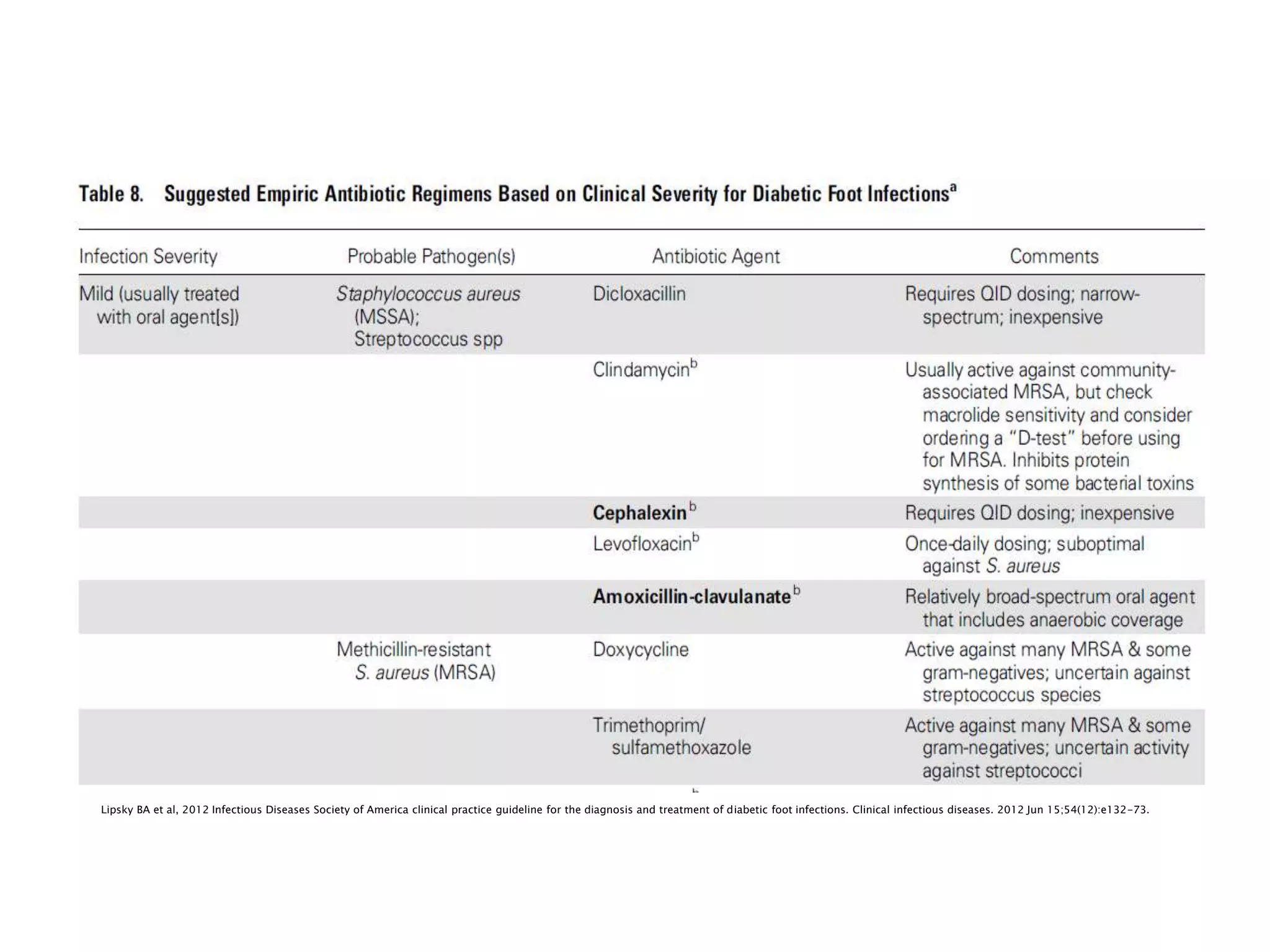 Microbiology of diabetic foot infections | PPTX