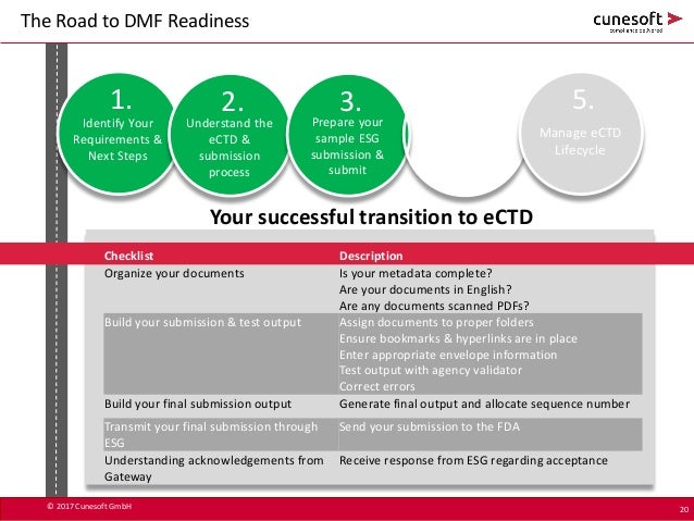 DMF in eCTD Format - Road to Readiness