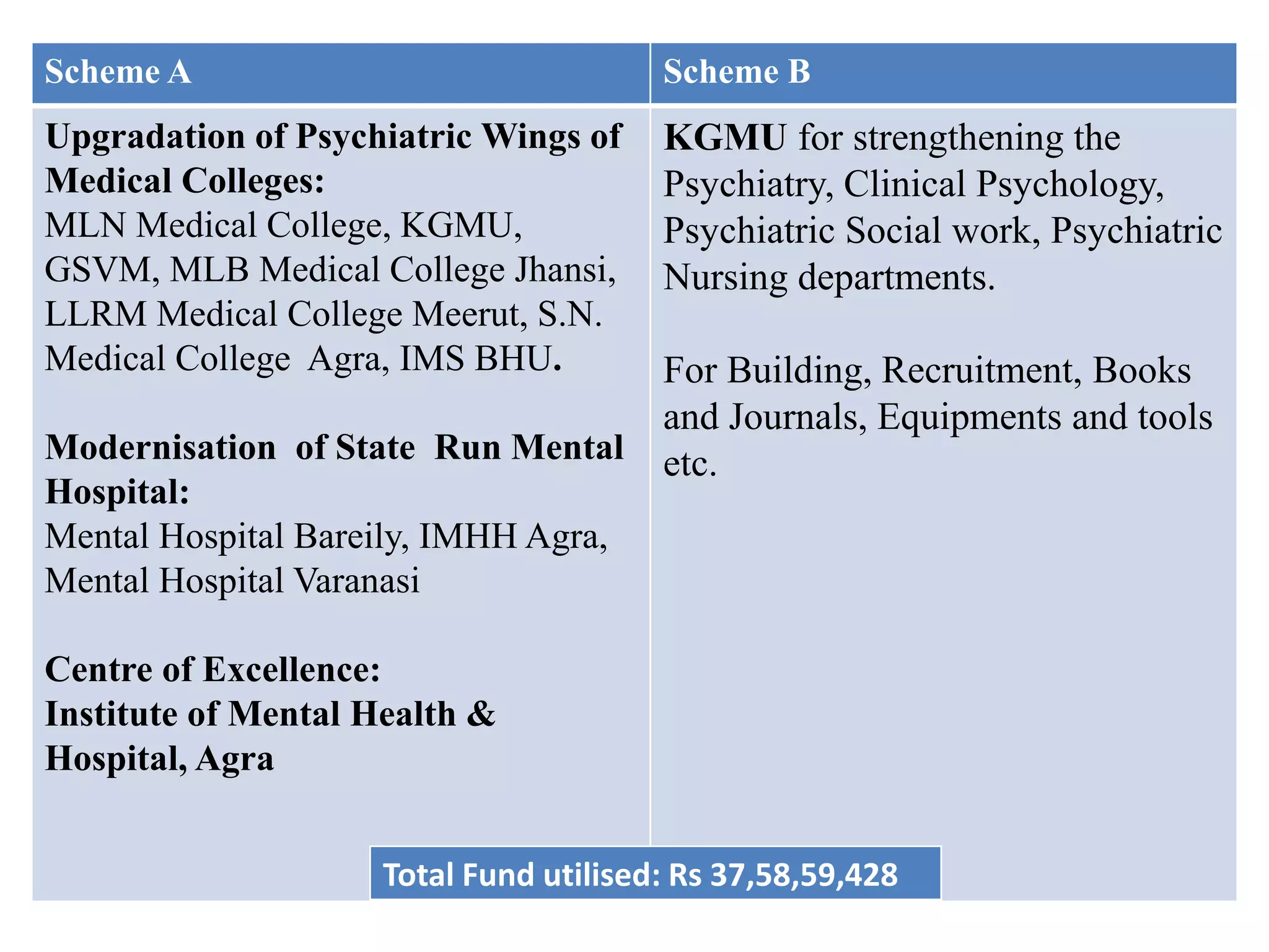 District Mental Health Programme (DMHP) | PPTX