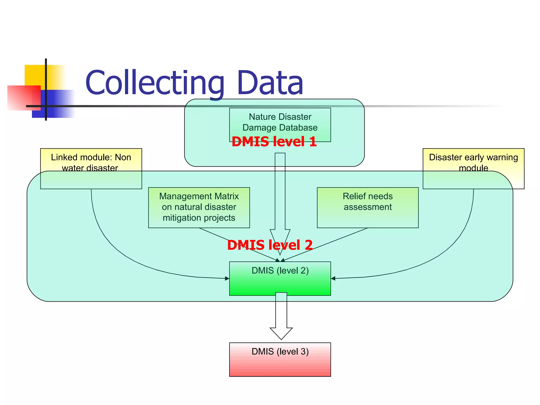 Presentation on Disaster Management Information System by Le Minh Ba ...