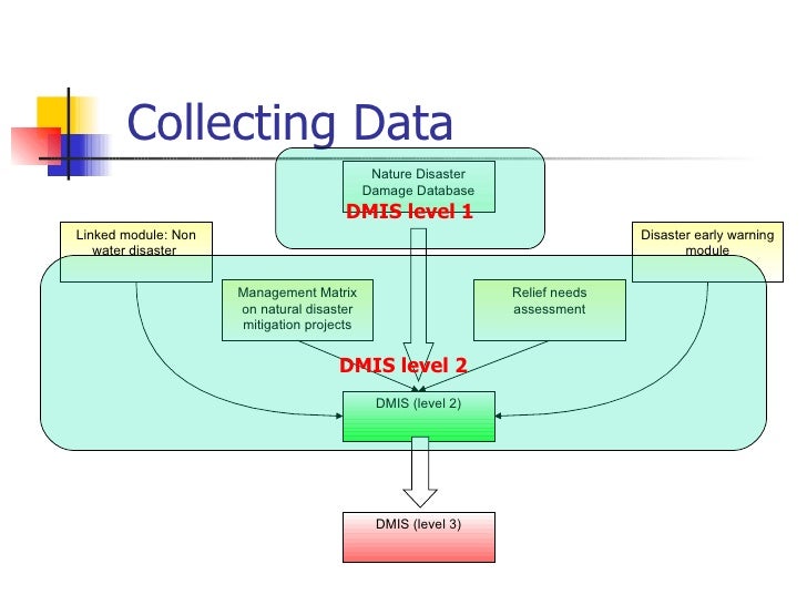 Disaster Management System