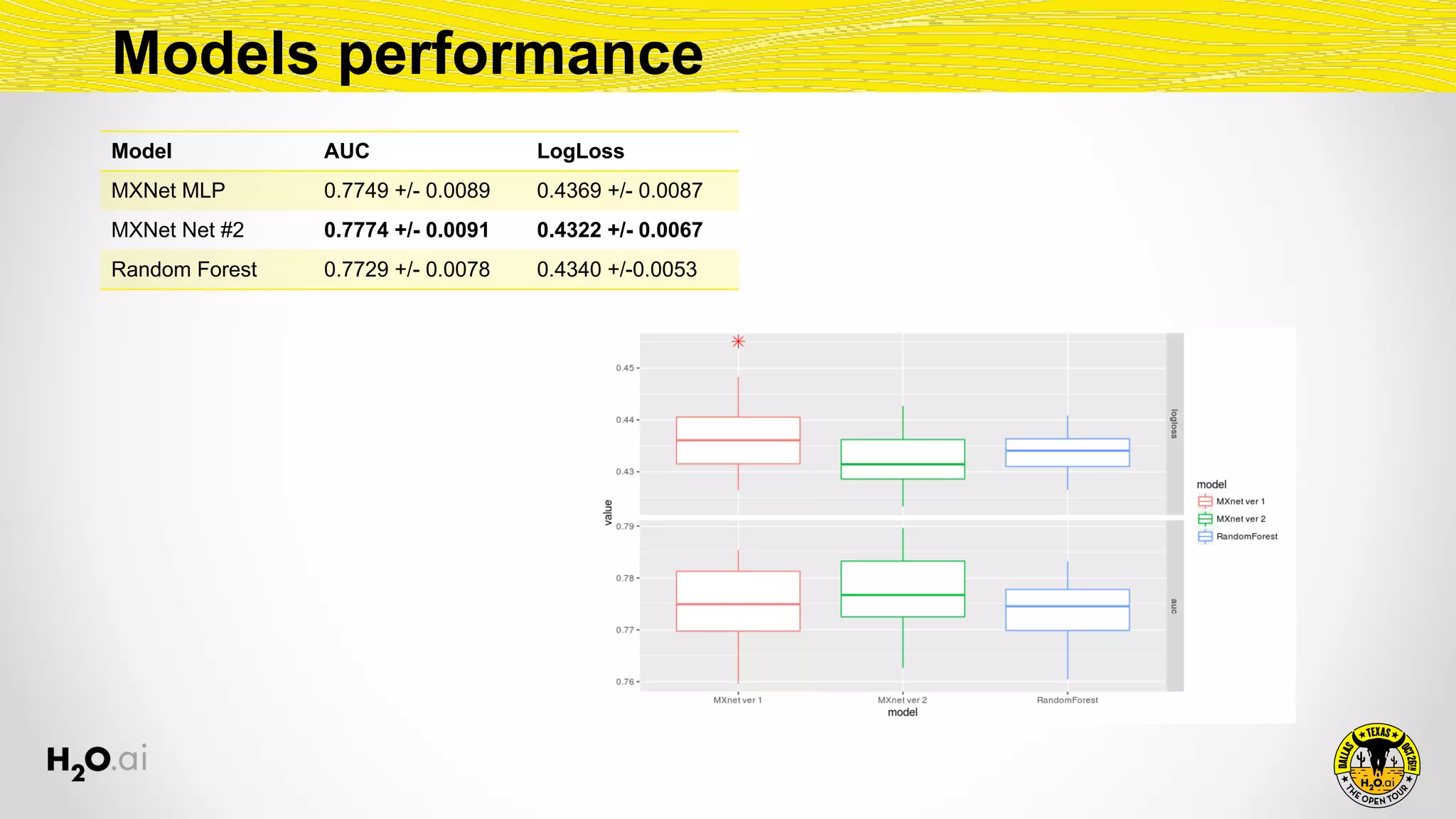 Deep Learning with MXNet - Dmitry Larko | PDF