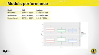 Deep Learning with MXNet - Dmitry Larko | PPT | Free Download