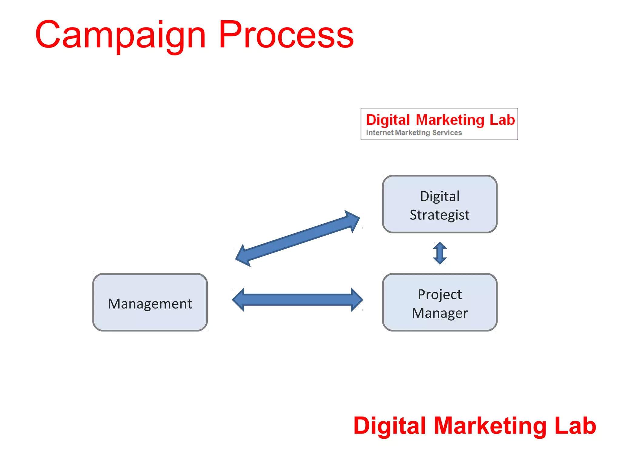 Digital Marketing Lab - Services | PPT