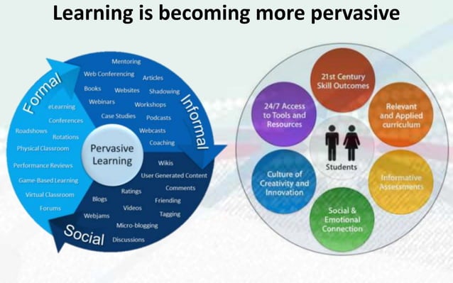 Keynote - The power of play and pervasive learning | PPT