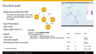 Dmm212 – Sap Hana Graph Processing | PDF