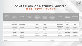 A Comparative Study of Data Management Maturity Models | PPT | Free ...