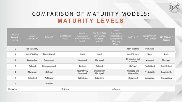 A Comparative Study of Data Management Maturity Models | PPT