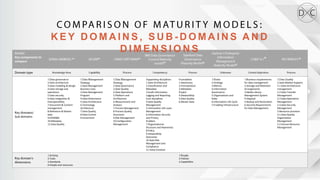A Comparative Study of Data Management Maturity Models | PPT | Free Download
