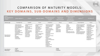 A Comparative Study of Data Management Maturity Models | PDF
