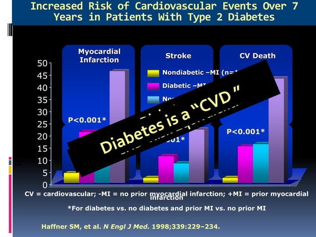 Dm medications cv safety | PPT