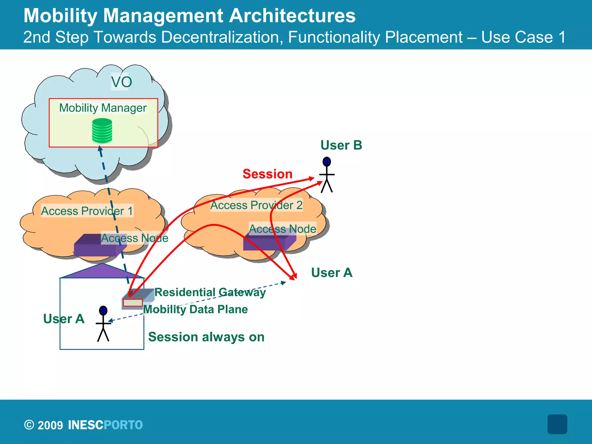 Mobility Management Centralized Vs De Centralized Approaches Ppt