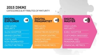 World B2B Marketing Cheif Congress - Digital Marketing Maturity Index ...