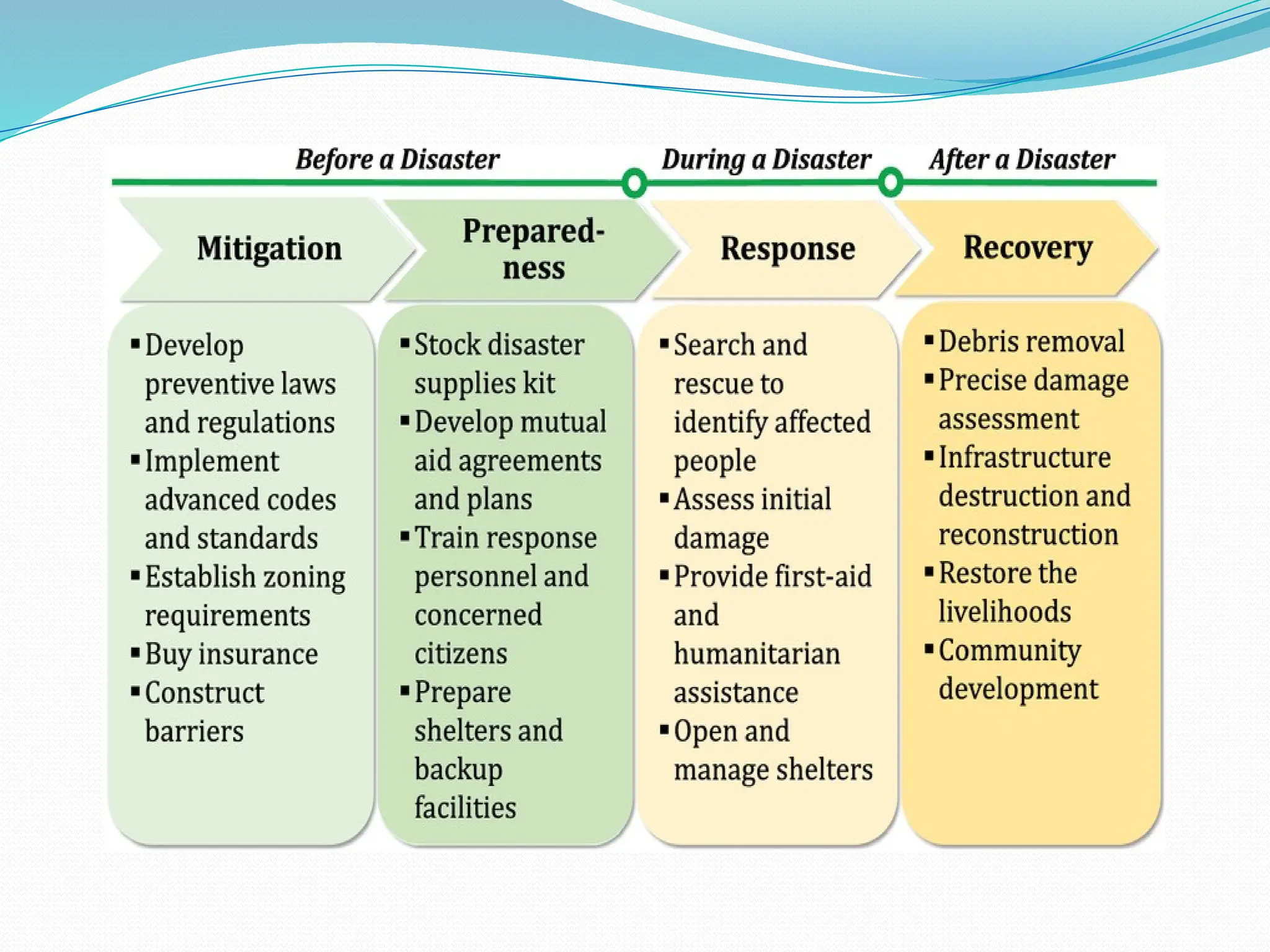 21EE753 Disaster management module -1 presentation | PPTX