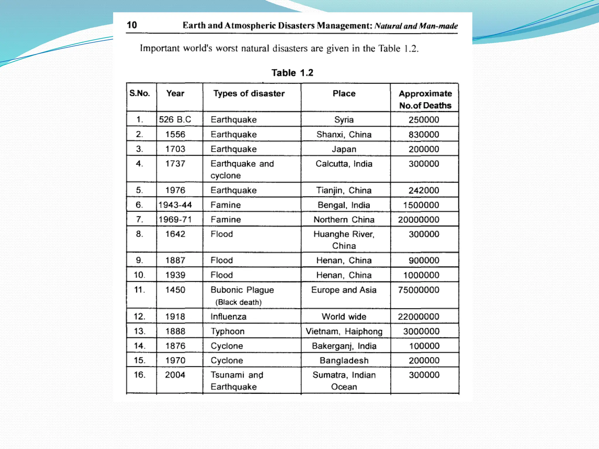 21EE753 Disaster management module -1 presentation | PPTX