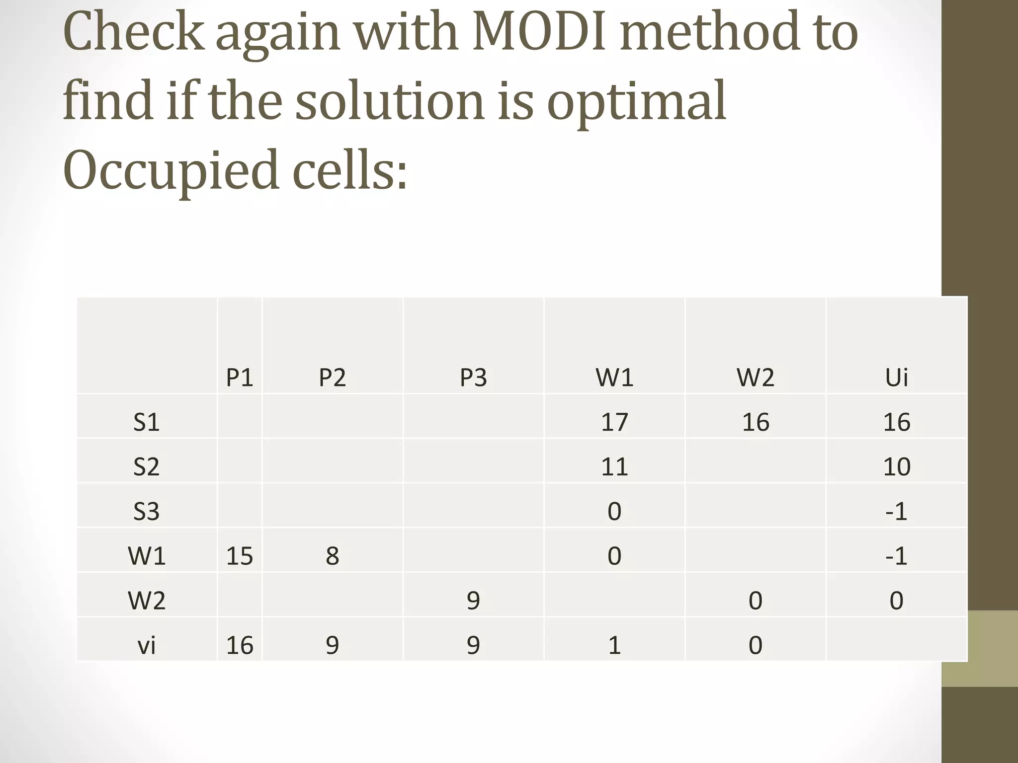 transhipment problem | PPTX
