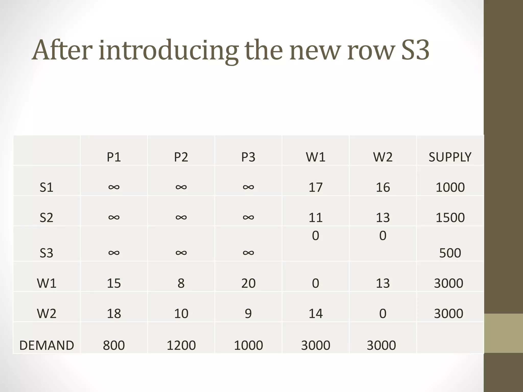 Transhipment Problem Pptx