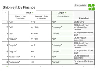 Decision Model and Notation - DMN - Нотация для описания решений и ...