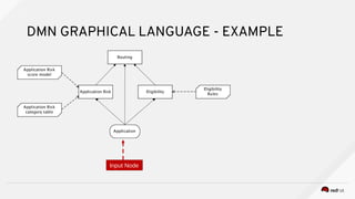 Decision Model and Notation (DMN) and Drools DMN support | PPT