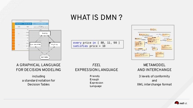 Decision Model And Notation Dmn And Drools Dmn Support