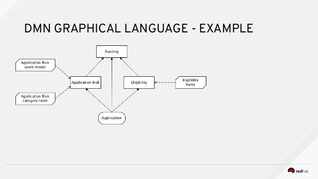 Decision Model And Notation Dmn And Drools Dmn Support