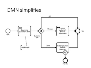 Decision Model and Notation – Basics | PPTX